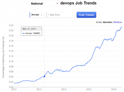 10 Hottest Tech Skills to Master in 2016 | Edureka Blog