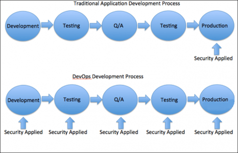 Why DevOps? 3 Ways DevOps Improves Organizational Performance | Edureka ...