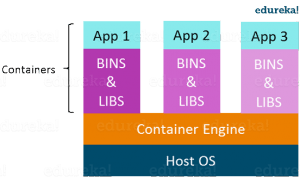 Docker Tutorial | Introduction To Docker & Containerization | Edureka