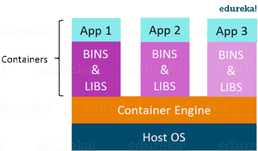 Docker Tutorial Introduction To Docker And Containerization Edureka