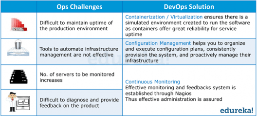 DevOps Tutorial | Introduction to DevOps | Edureka