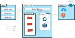 What Is Docker & Docker Container | A Deep Dive Into Docker | Edureka
