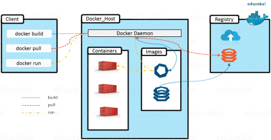 What Is Docker & Docker Container | A Deep Dive Into Docker | Edureka