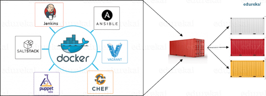 What Is Docker And Docker Container A Deep Dive Into Docker Edureka