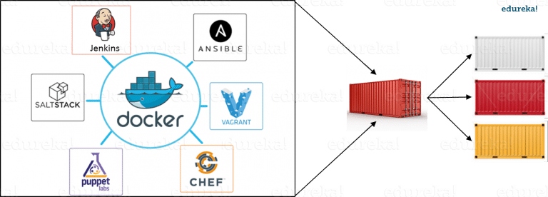 What Is Docker & Docker Container | A Deep Dive Into Docker | Edureka