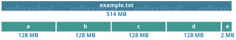 Hadoop Distributed File System | Apache Hadoop HDFS Architecture | Edureka