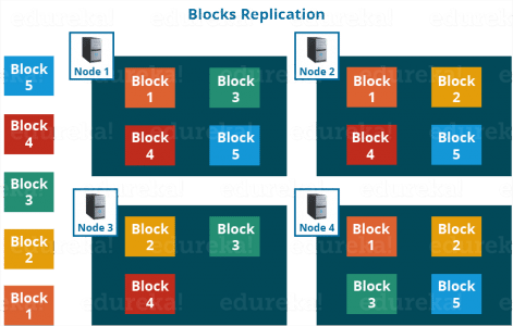 Hadoop Distributed File System | Apache Hadoop HDFS Architecture | Edureka