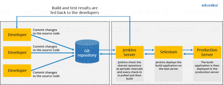 Jenkins Tutorial | Continuous Integration Using Jenkins | Edureka