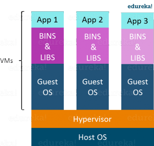 Docker Tutorial | Introduction To Docker & Containerization | Edureka