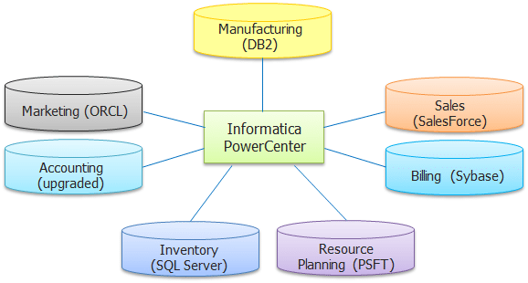 What is Informatica ETL Tool | Informatica Tutorial | Edureka