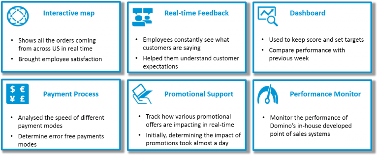 Splunk Use Case: Domino's Success Story | Edureka