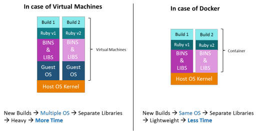 Docker Architecture | How Docker Works? | Edureka