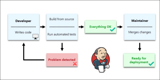 Jenkins Tutorial | Continuous Integration Using Jenkins | Edureka