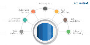 RDS AWS Tutorial for AWS Solution Architects | Edureka Blog