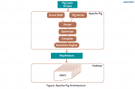 Pig Tutorial | Apache Pig Architecture | Twitter Case Study | Edureka