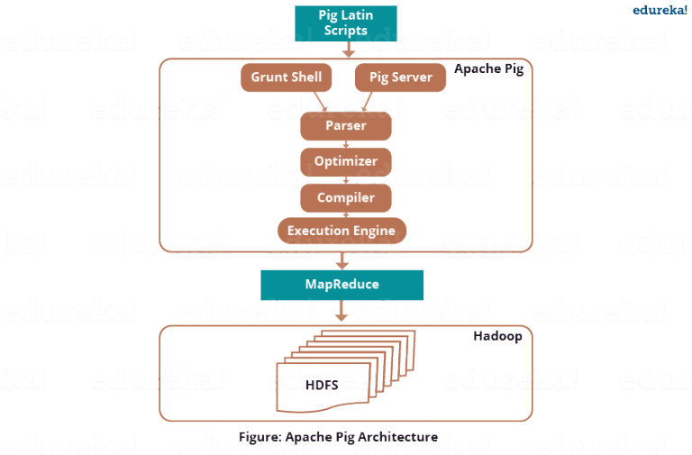 Pig Tutorial | Apache Pig Architecture | Twitter Case Study | Edureka