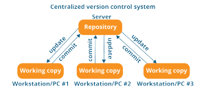 What Is Git | Explore A Distributed Version Control Tool | Edureka