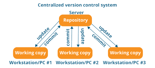 What Is Git | Explore A Distributed Version Control Tool | Edureka