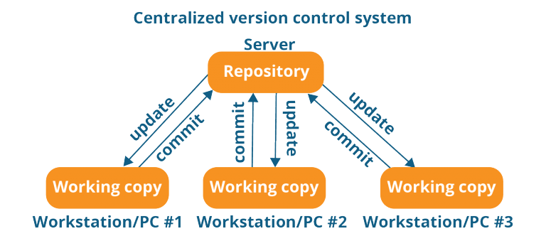 What Is Git | Explore A Distributed Version Control Tool | Edureka