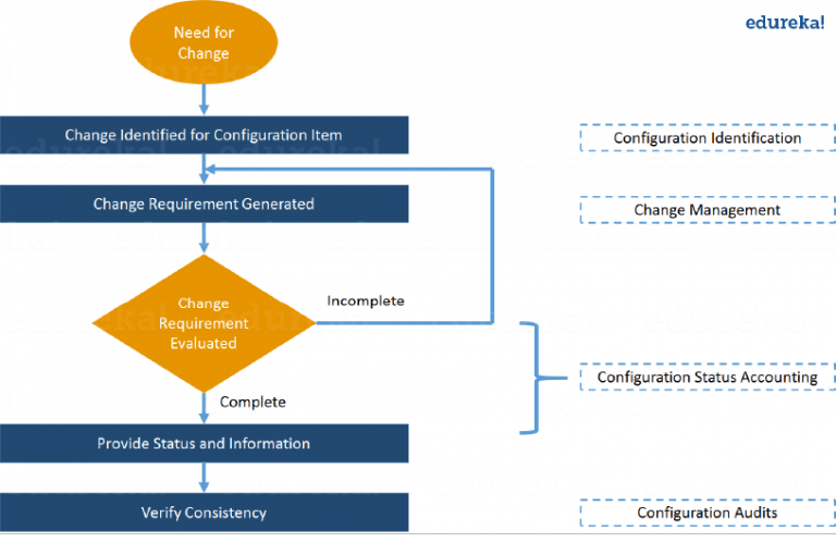 Puppet Tutorial | Puppet For Configuration Management | Edureka