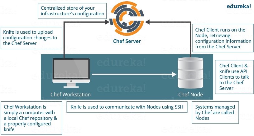 Chef Tutorial Transform Infrastructure Into Code Edureka