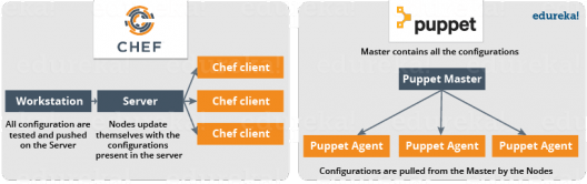 What Is Chef? | Tool Used For Configuration Management | Edureka