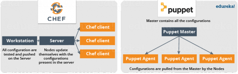 What Is Chef? | Tool Used For Configuration Management | Edureka
