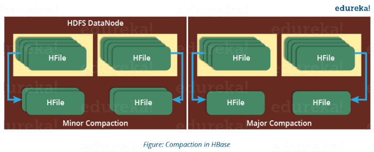 HBase Architecture | HBase Data Model | HBase Read/Write | Edureka
