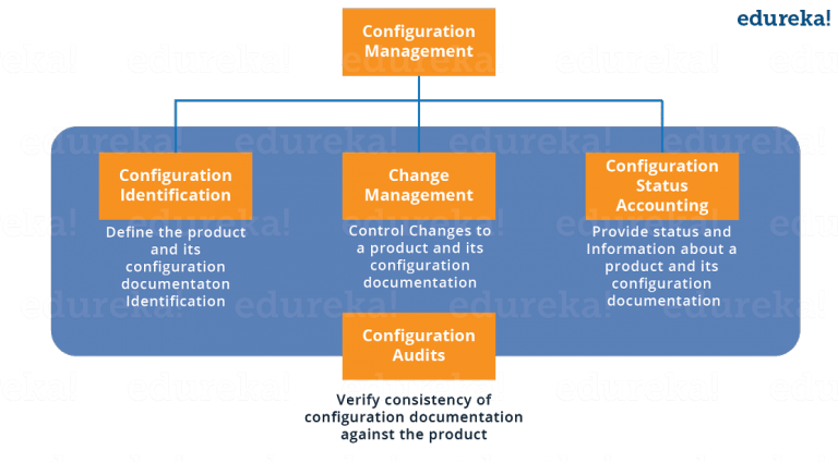 Puppet Tutorial | Puppet For Configuration Management | Edureka