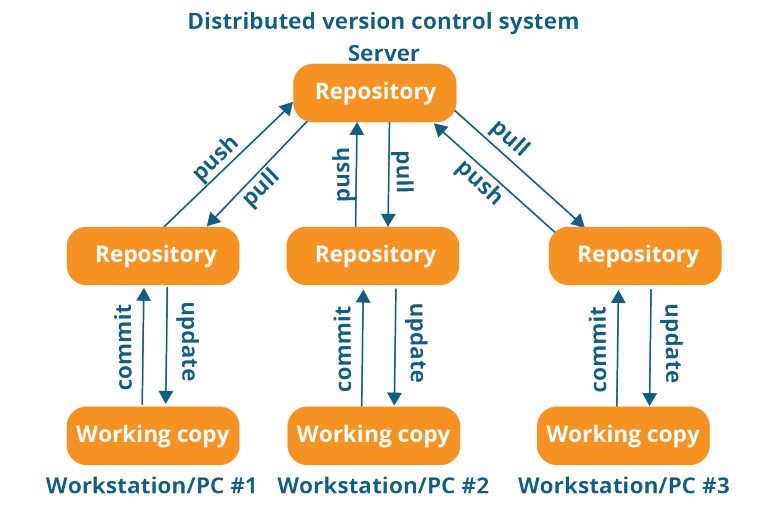 What Is Git | Explore A Distributed Version Control Tool | Edureka