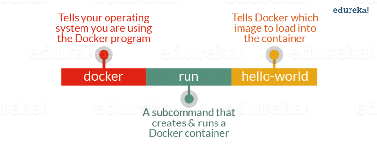 What Is Docker & Docker Container | A Deep Dive Into Docker | Edureka