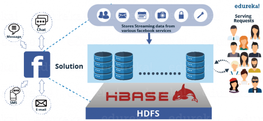 HBase Tutorial | What is HBase? | HBase Facebook Case Study | Edureka