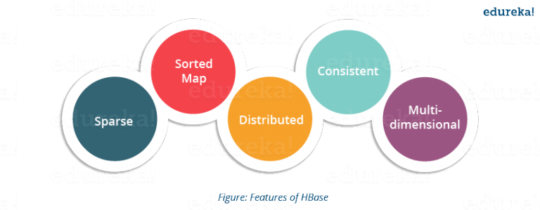 HBase Tutorial | What is HBase? | HBase Facebook Case Study | Edureka