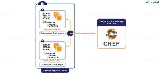 What Is Chef? | Tool Used For Configuration Management | Edureka