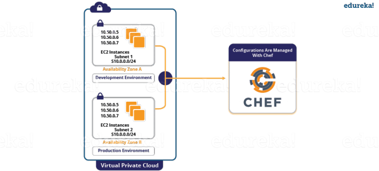 What Is Chef? | Tool Used For Configuration Management | Edureka