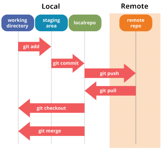 Git Tutorial | Commands And Operations In Git | Edureka