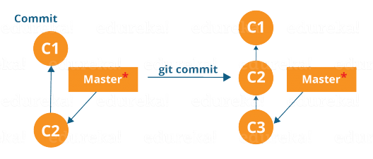 Git Tutorial | Commands And Operations In Git | Edureka