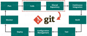 What Is Git | Explore A Distributed Version Control Tool | Edureka