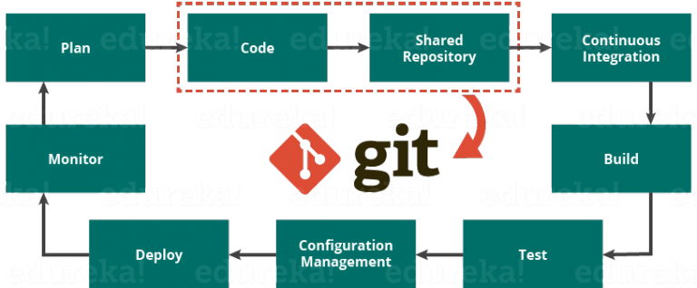 What Is Git | Explore A Distributed Version Control Tool | Edureka