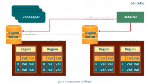 HBase Architecture | HBase Data Model | HBase Read/Write | Edureka