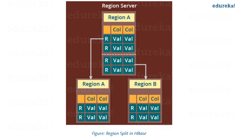 HBase Architecture | HBase Data Model | HBase Read/Write | Edureka