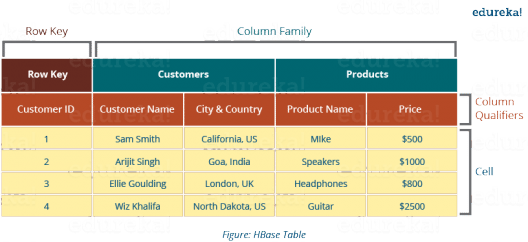 HBase Architecture | HBase Data Model | HBase Read/Write | Edureka