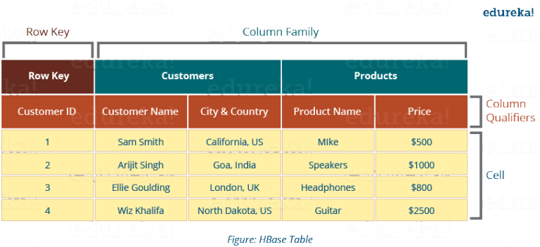 HBase Architecture | HBase Data Model | HBase Read/Write | Edureka