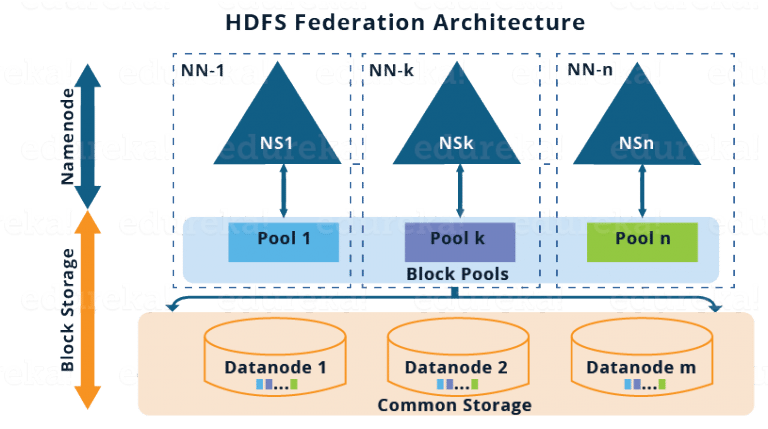 Overview of Hadoop 2.0 Cluster Architecture Federation