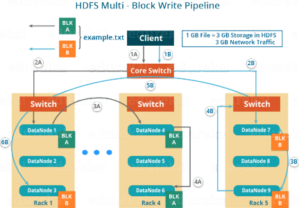 Hadoop Distributed File System | Apache Hadoop HDFS Architecture | Edureka