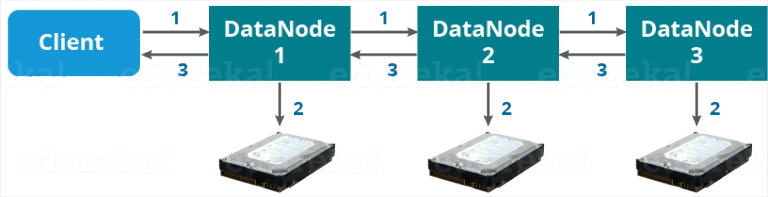Hadoop Distributed File System | Apache Hadoop HDFS Architecture | Edureka