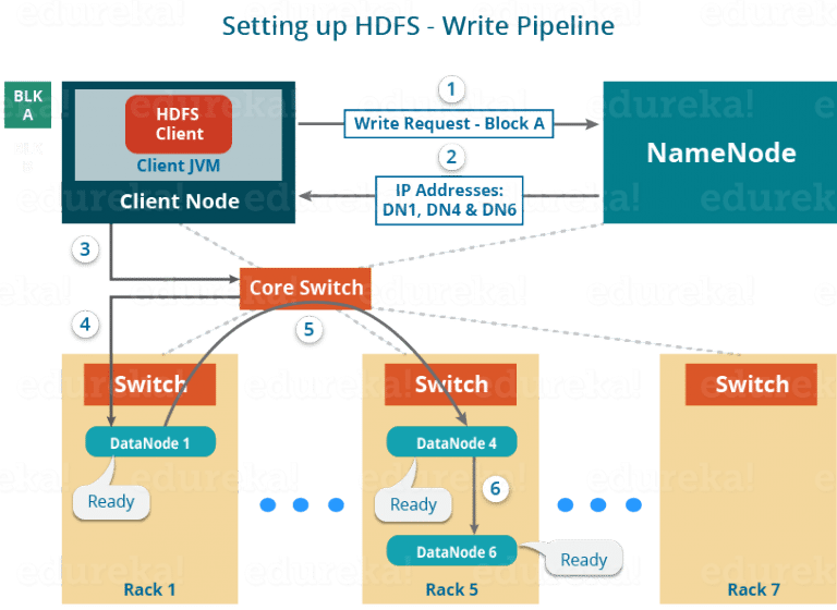 Hadoop Distributed File System | Apache Hadoop HDFS Architecture | Edureka