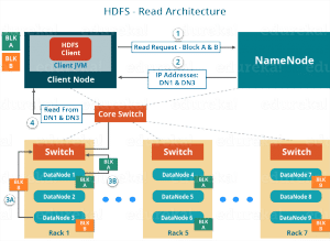 Hadoop Distributed File System | Apache Hadoop HDFS Architecture | Edureka