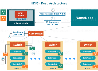 Hadoop Distributed File System | Apache Hadoop HDFS Architecture | Edureka