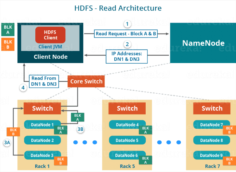 Hadoop Distributed File System Apache Hadoop Hdfs Architecture Edureka